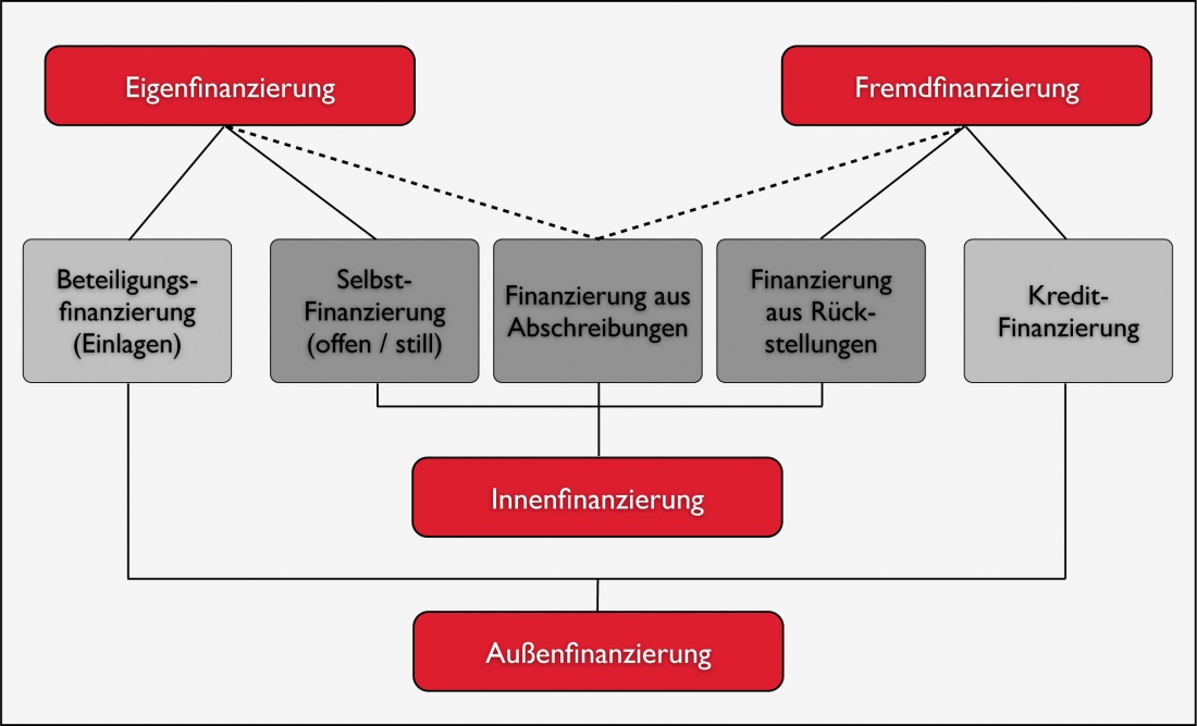 Rechner 3 Wege Finanzierung